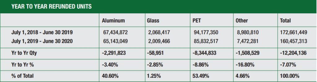 Recovery Rate & Year to Year Refunded Units – Encorp Atlantic / Atlantique